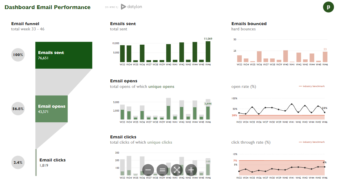 The Top Five Best Data Visualization Dashboards | Datylon